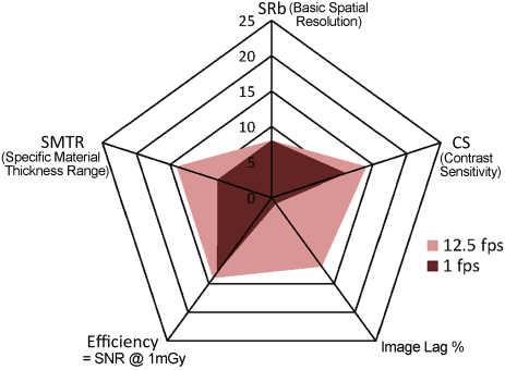 PaxScan 2520DX - I X Ray Equipment Amorphous Silicon Based For Medical