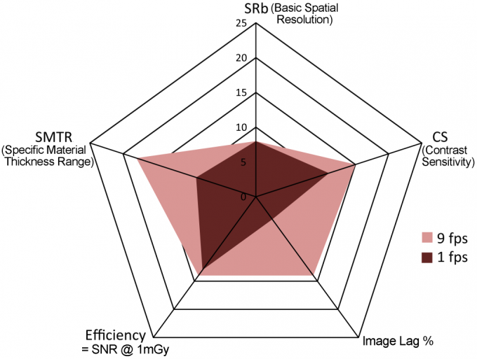 Amorphous Silicon X Ray Equipment PaxScan 2530HE Imagers